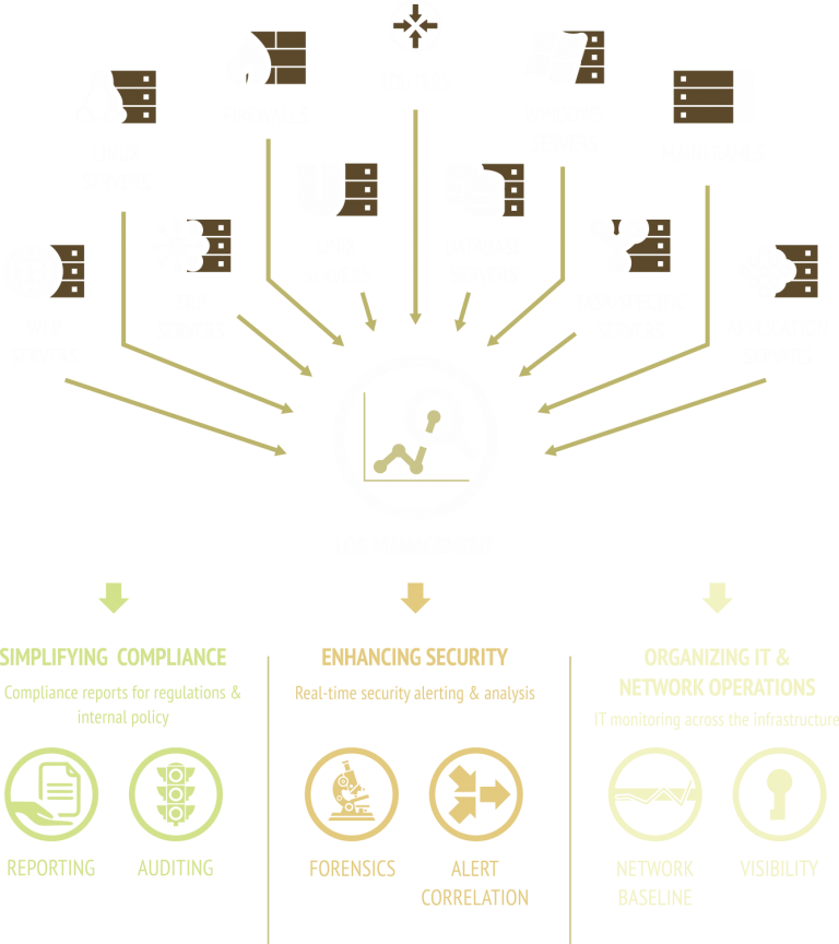 SIEM for Beginners - Information Security Blog - 7Security