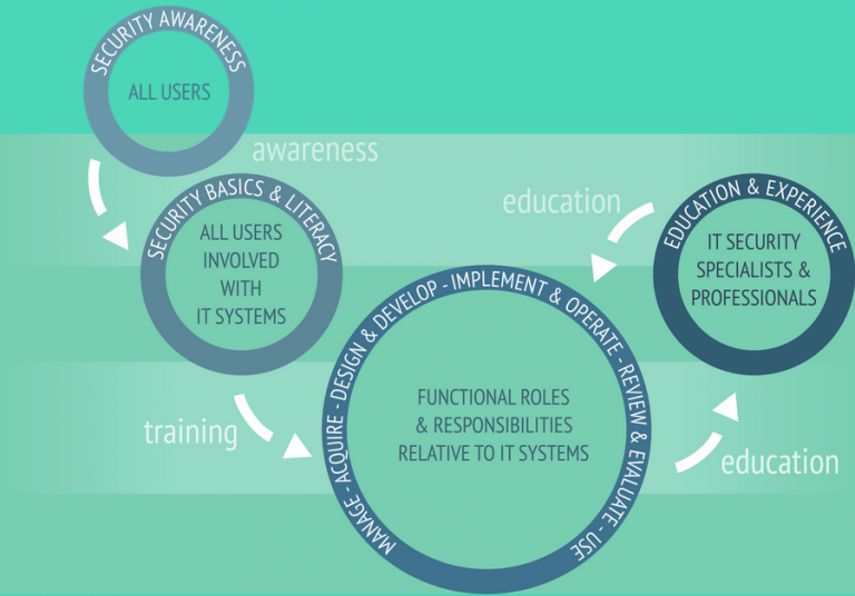 The Role and Purpose of Training & Awareness in Information Security ...